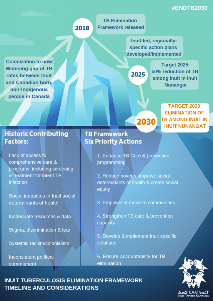 Inuit Tuberculosis Elimination Framework — Inuit Tapiriit Kanatami