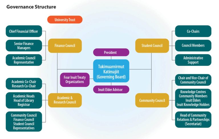 Inuit Nunangat University: Advancing Inuit Self-Determination in Higher ...